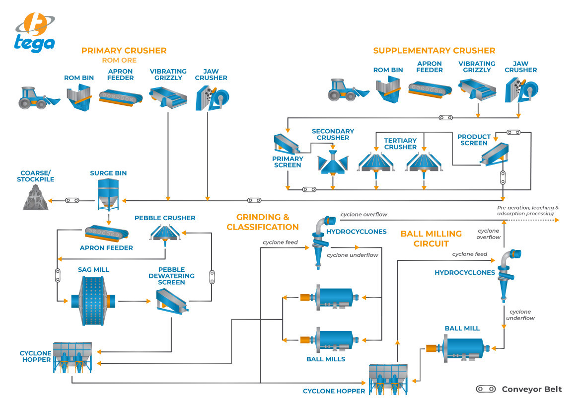 Typical Beneficiation Flow - Tega Australia Losugen